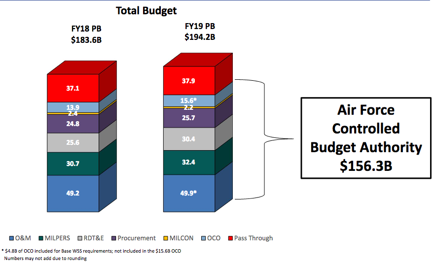 Senate Proposal Would Eliminate “Pass-Through” Funding in USAF Budget ...