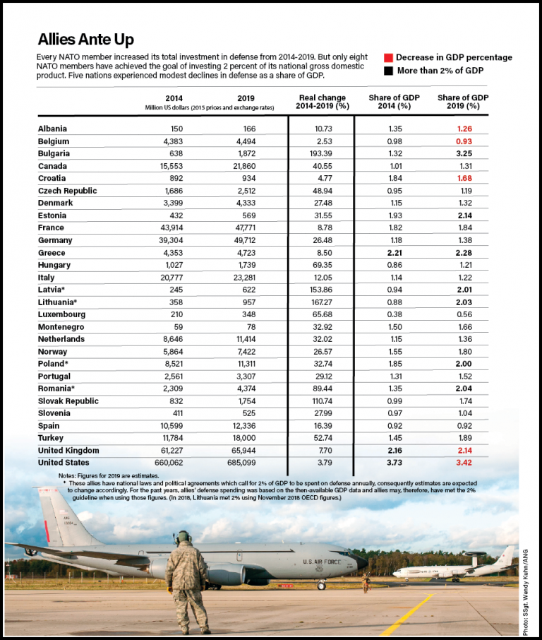 Who’s Paying Their Share in NATO? | Air & Space Forces Magazine