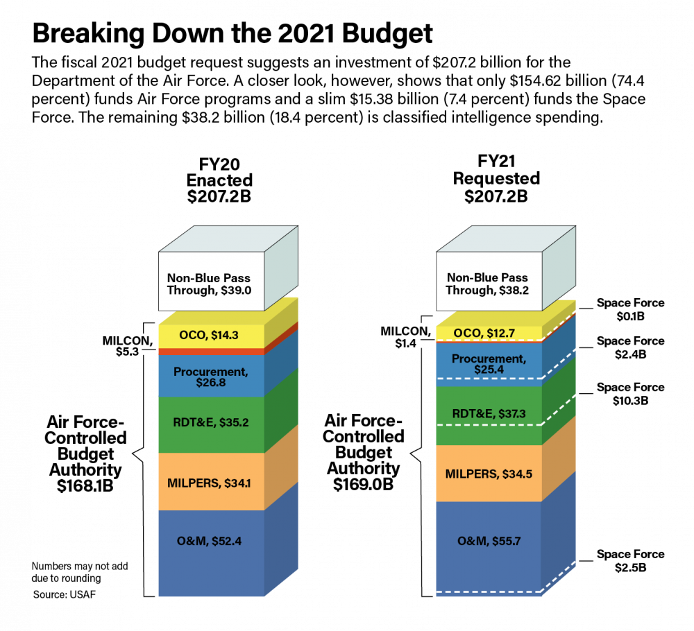 USAF Budget Request Flat in 2021 | Air & Space Forces Magazine