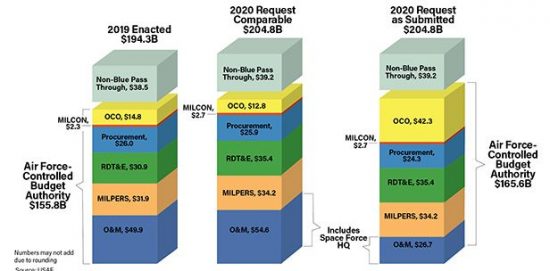 Barrett: 'Pass-Through' Funding May Become Core of Space Force Budget ...