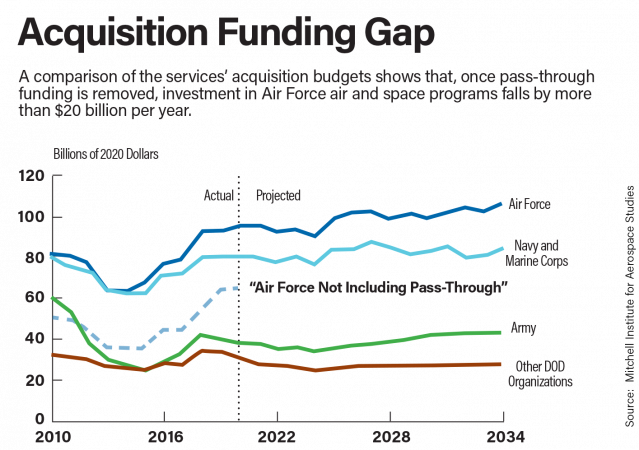 The Budget and the Truth | Air & Space Forces Magazine