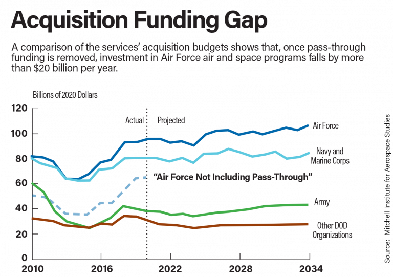 The Budget and the Truth | Air & Space Forces Magazine