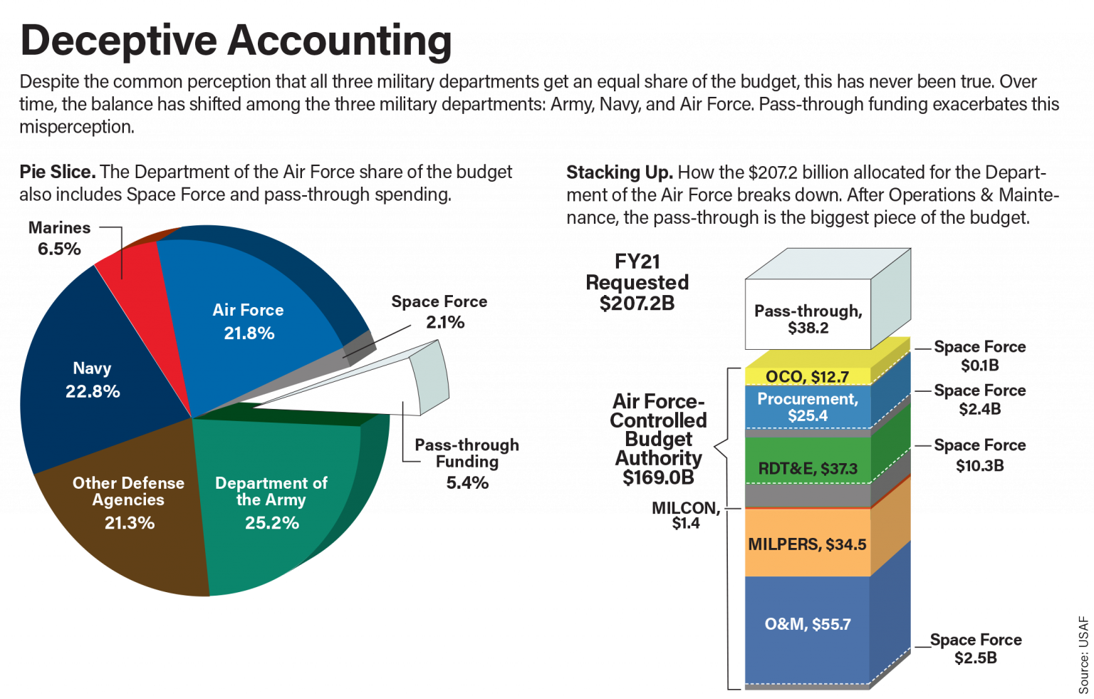 The Budget and the Truth | Air & Space Forces Magazine