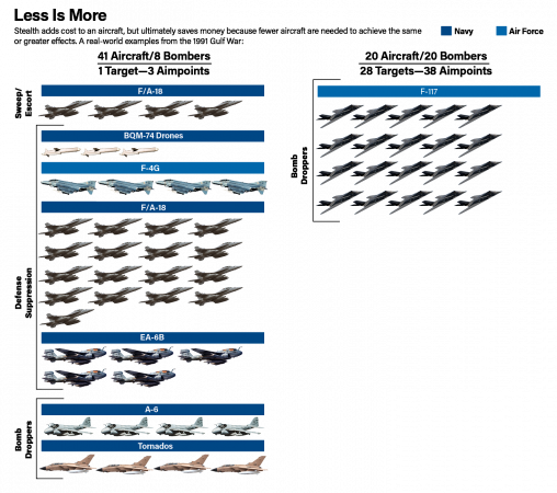A Better Way to Measure Combat Value | Air & Space Forces Magazine