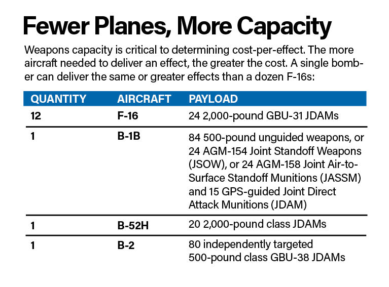 A Better Way to Measure Combat Value | Air & Space Forces Magazine