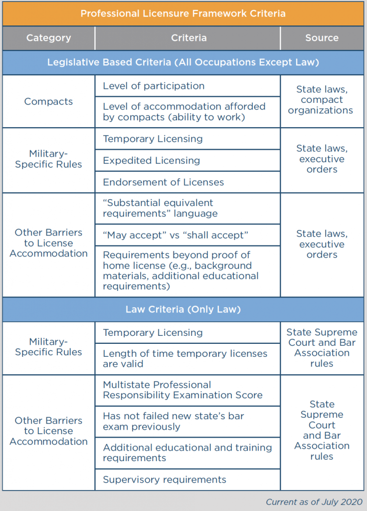 Air Force Assesses Education Quality, License Portability Near USAF ...