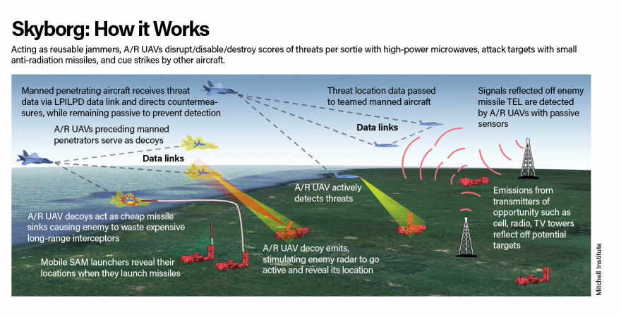 The Promise of Skyborg | Air & Space Forces Magazine