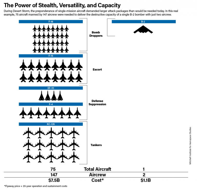Desert Storm’s Unheeded Lessons | Air & Space Forces Magazine