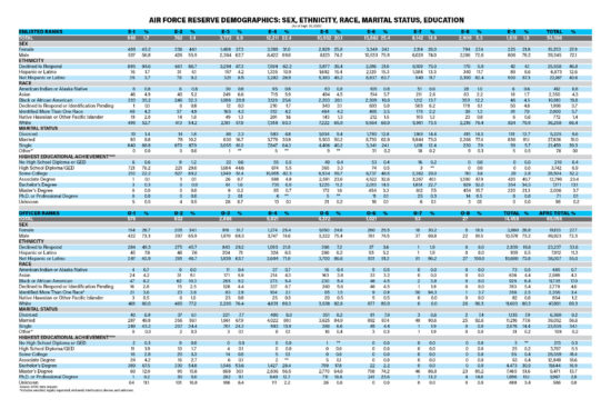 2021 USAF & USSF Almanac: Personnel | Air & Space Forces Magazine