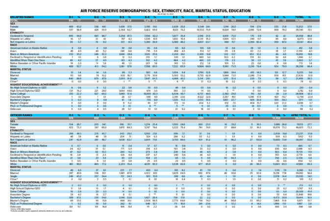 2021 USAF & USSF Almanac: Personnel | Air & Space Forces Magazine