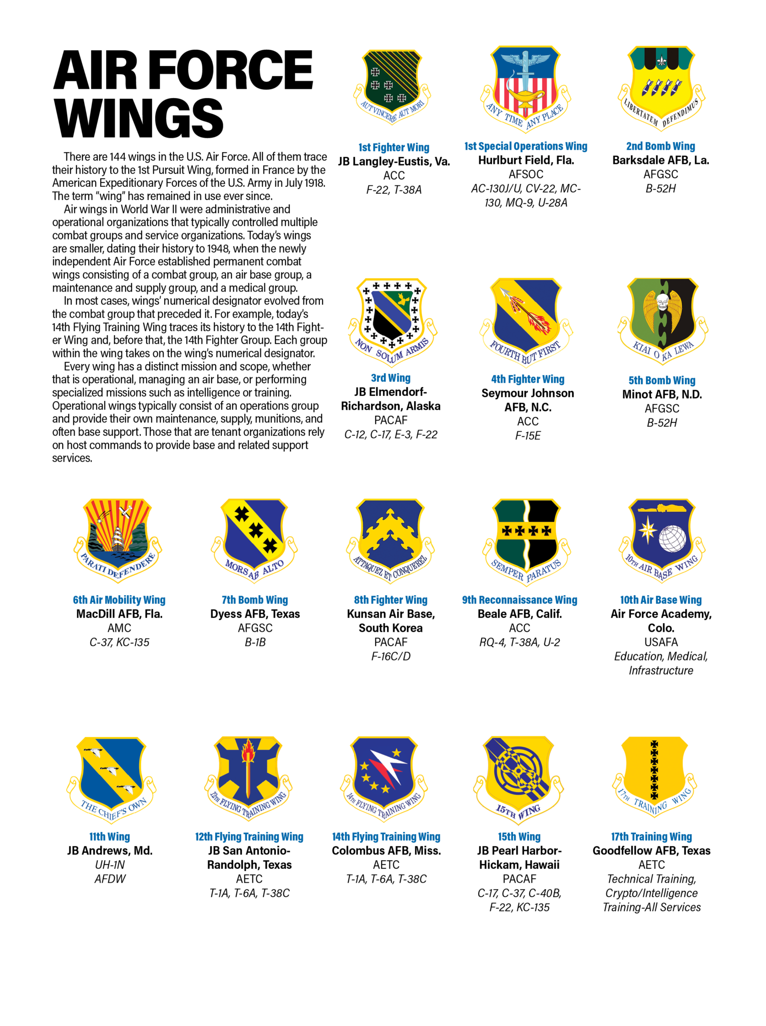 2021 USAF & USSF Almanac: Air Force Wings | Air & Space Forces Magazine