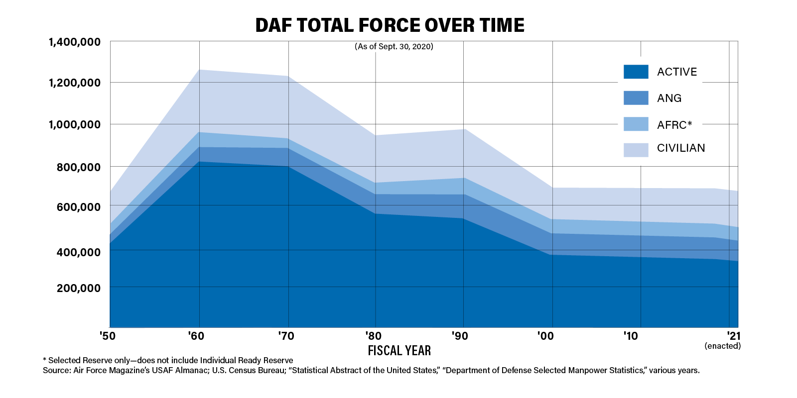 2021 USAF & USSF Almanac: Personnel | Air & Space Forces Magazine
