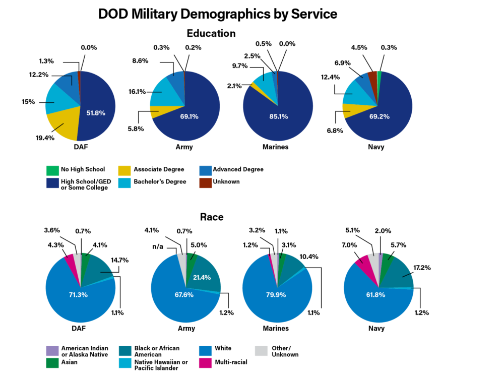 2021 USAF & USSF Almanac: DOD Personnel | Air & Space Forces Magazine
