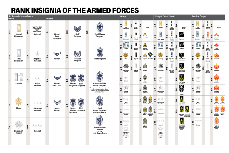 2021 USAF & USSF Almanac: Rank Insignia of the Armed Forces | Air ...