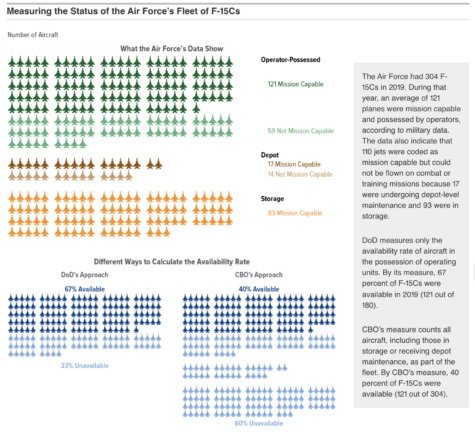 USAF Aircraft Availability on Long Downward Trend, CBO Says | Air ...