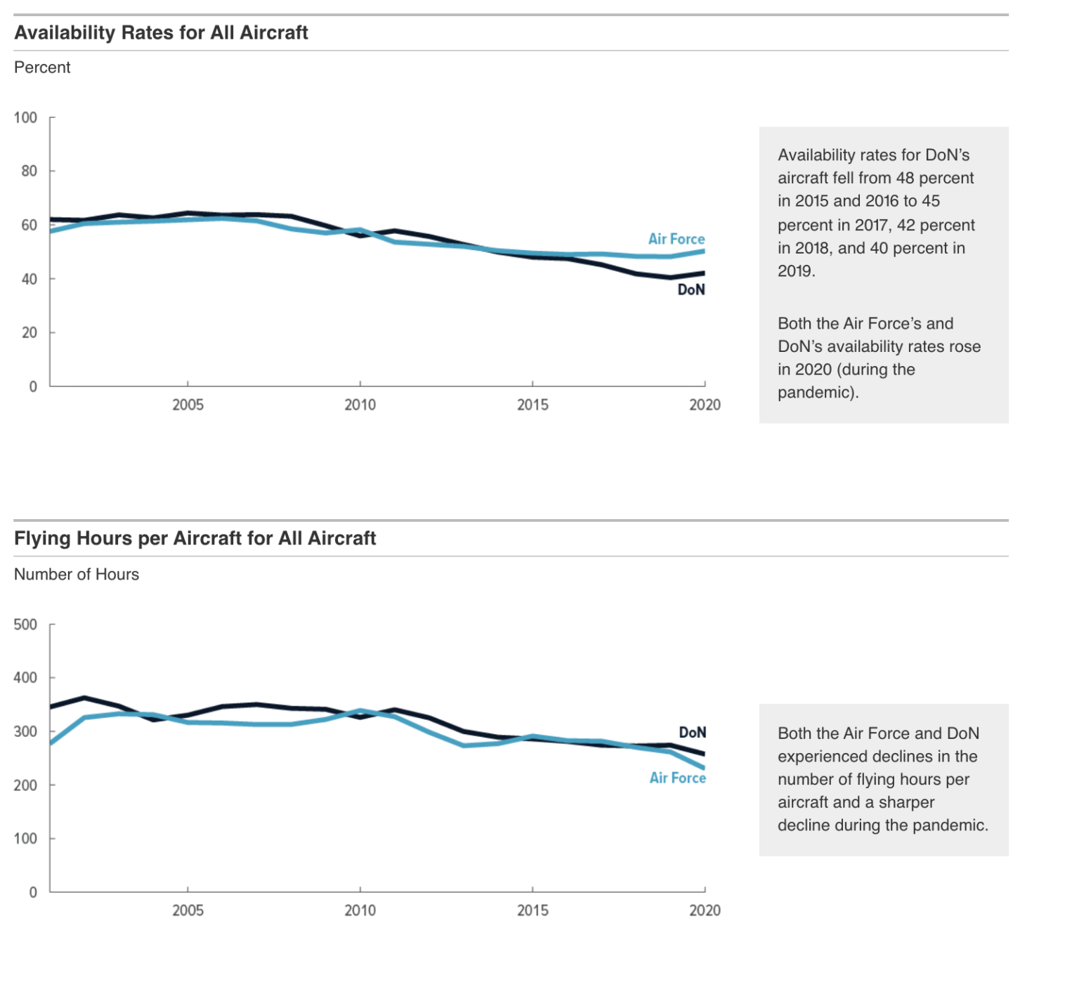 USAF Aircraft Availability on Long Downward Trend, CBO Says | Air ...