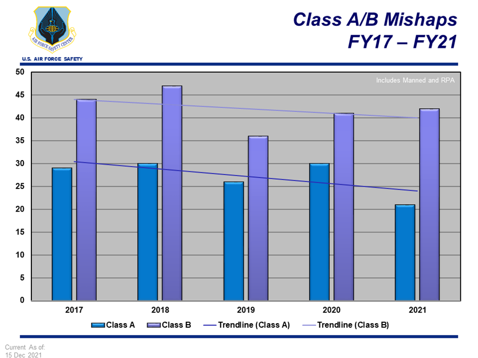 Air Force's Major Accidents Trending Down Slightly | Air & Space Forces ...