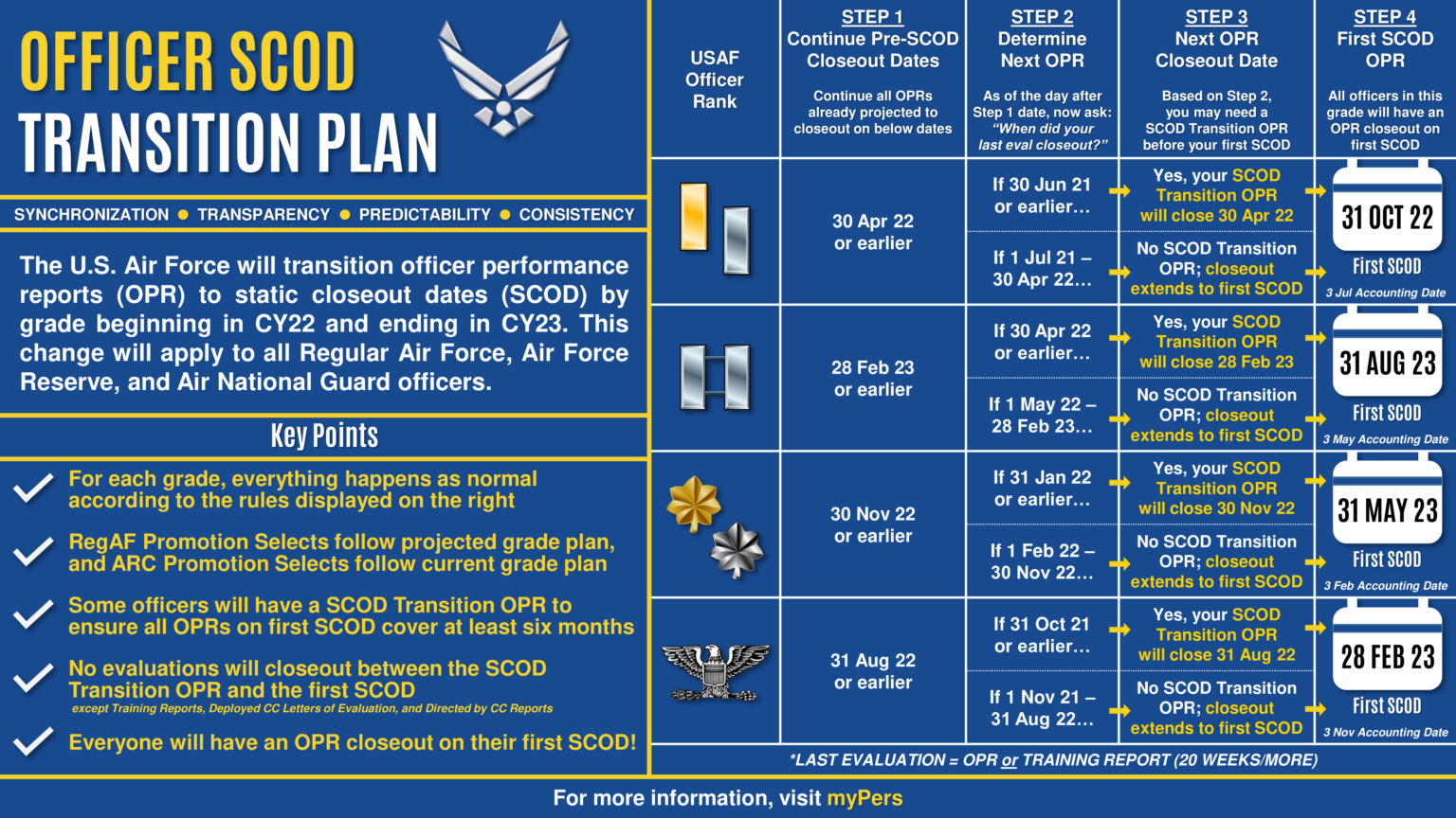 Air Force Officers to Join Enlisted in Standardized Dates for ...