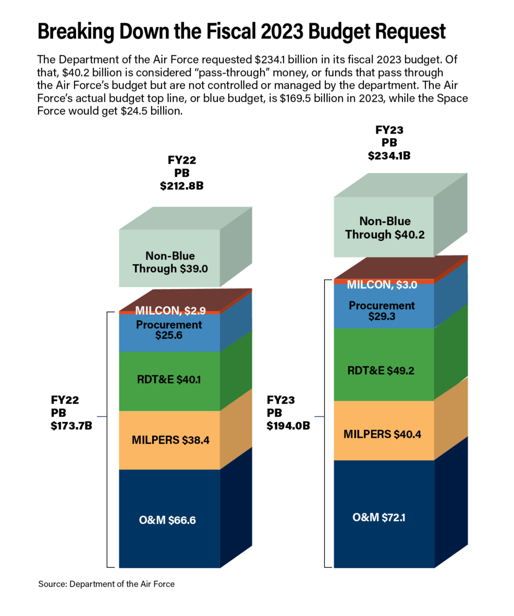 DAF Seeks ‘Transformational’ Change in 2023 Budget | Air & Space Forces ...