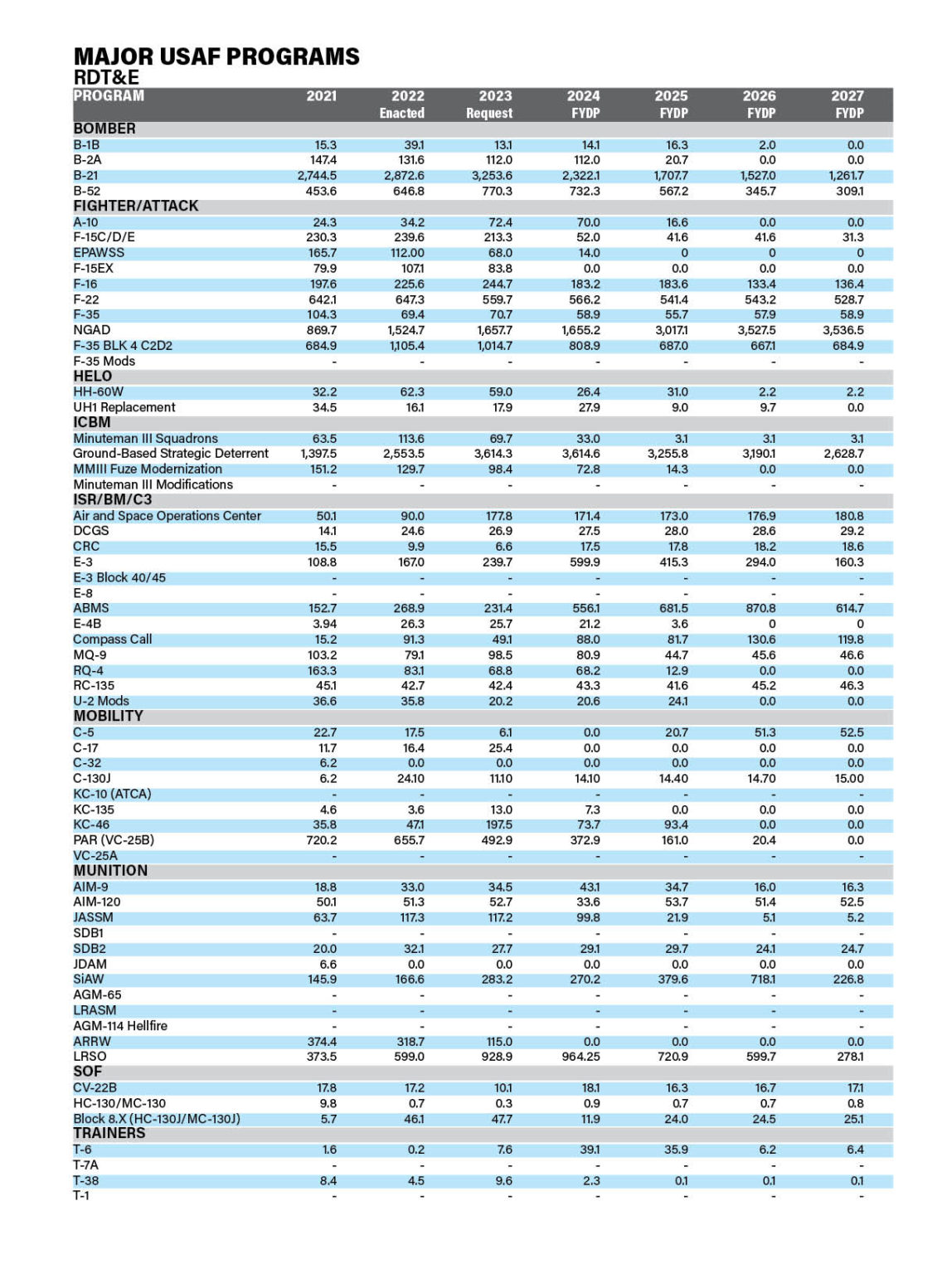 2022 USAF & USSF Almanac: Spending | Air & Space Forces Magazine