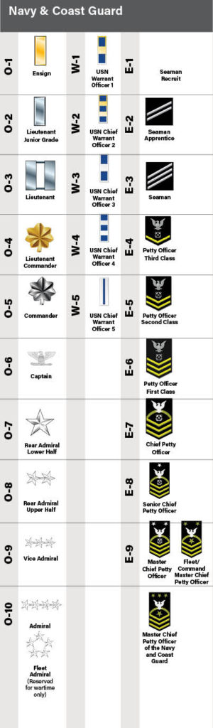 2022 USAF & USSF Almanac: Rank Insignia of the Armed Forces | Air ...