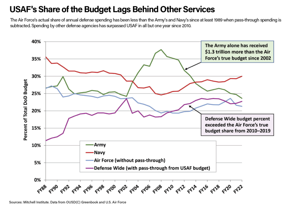Rebuilding America’s Air Power | Air & Space Forces Magazine