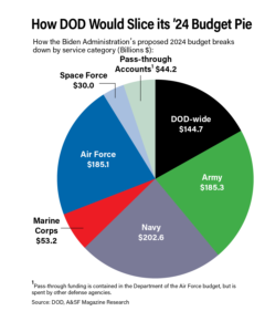Budget Report '24: A Record Budget: President Seeks ‘21st Century’ Air ...