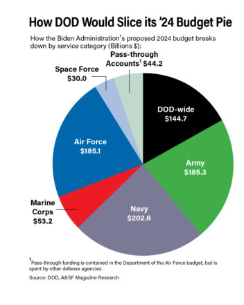 Budget Report '24: A Record Budget: President Seeks ‘21st Century’ Air ...