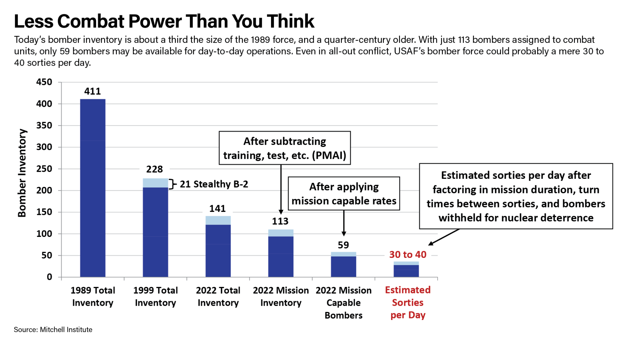 The Case for the B-21 Raider | Air & Space Forces Magazine