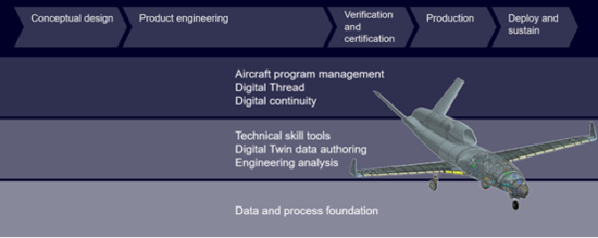 Digital Transformation of Verification Process for Faster Aircraft ...