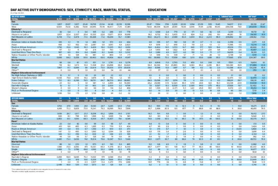 2023 USAF & USSF Almanac: DAF Personnel | Air & Space Forces Magazine