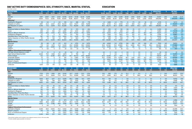 2023 USAF & USSF Almanac: DAF Personnel | Air & Space Forces Magazine