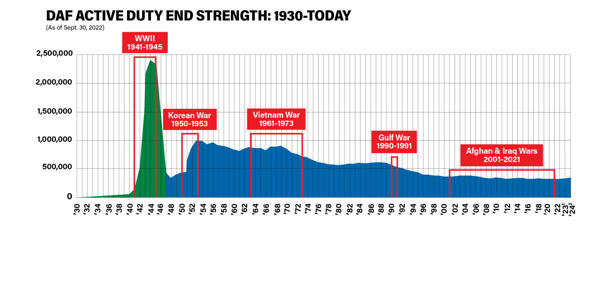 2023 USAF & USSF Almanac: DAF Personnel | Air & Space Forces Magazine