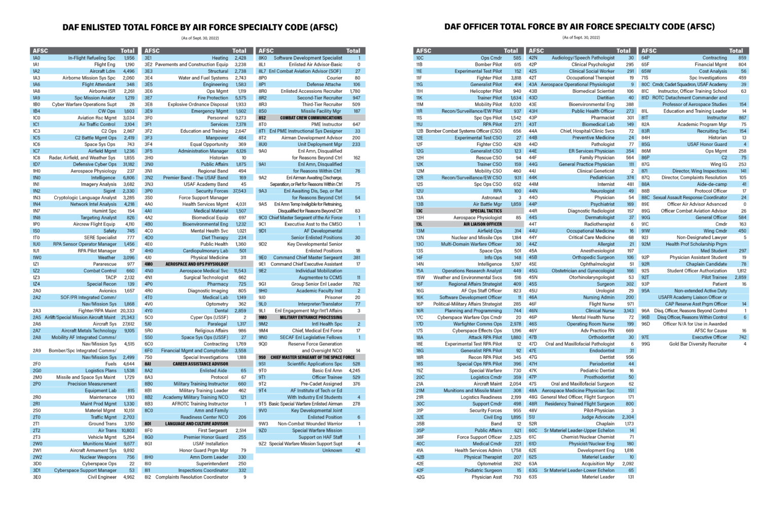 2023 USAF & USSF Almanac: DAF Personnel | Air & Space Forces Magazine