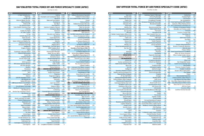 2023 USAF & USSF Almanac: DAF Personnel | Air & Space Forces Magazine