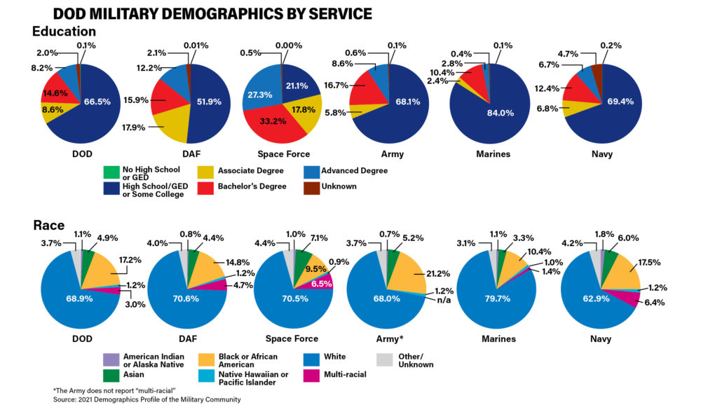 2023 USAF & USSF Almanac: DOD Personnel | Air & Space Forces Magazine