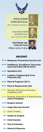 LOOK: How the Nominations Freeze Affects the Highest Levels of USAF ...