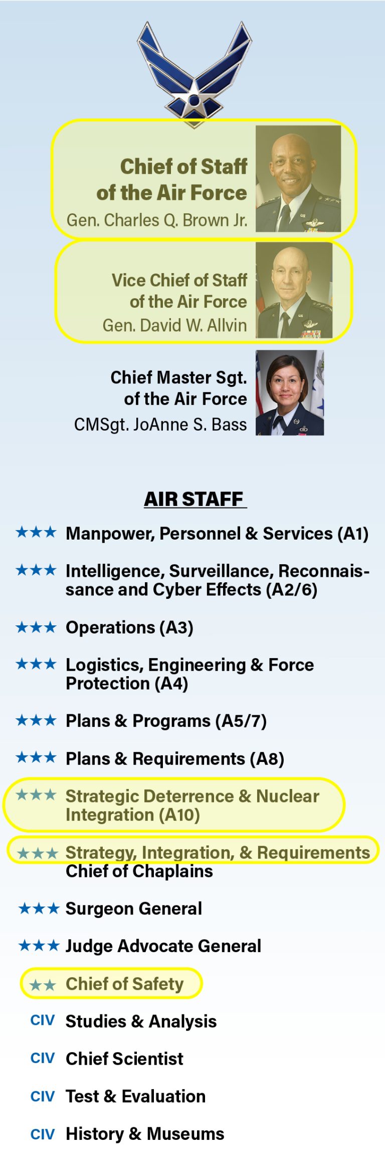 LOOK: How the Nominations Freeze Affects the Highest Levels of USAF ...