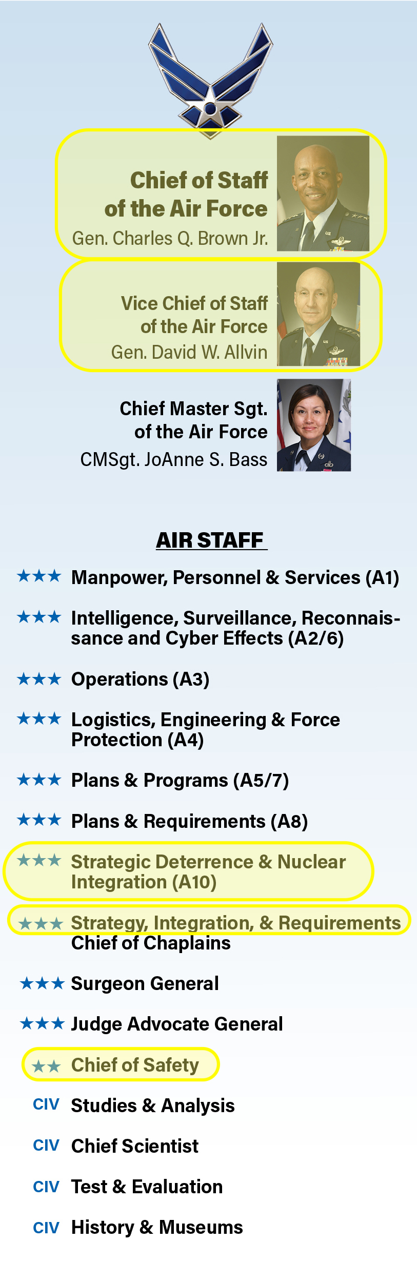 LOOK: How the Nominations Freeze Affects the Highest Levels of USAF ...