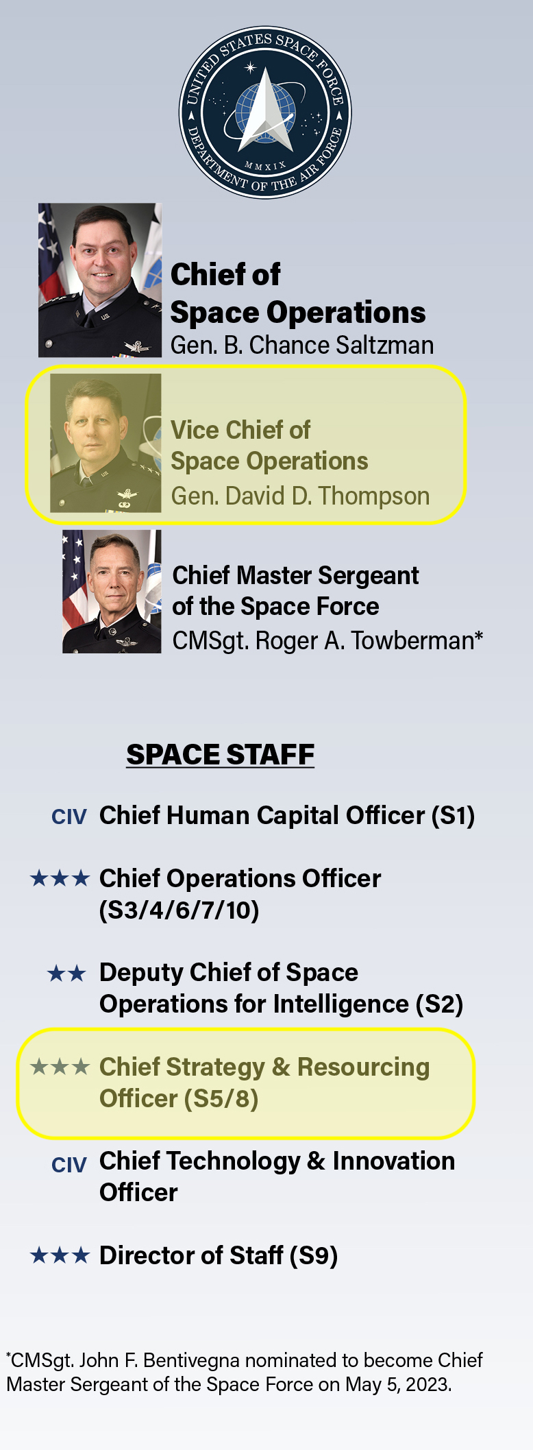 LOOK: How the Nominations Freeze Affects the Highest Levels of USAF ...