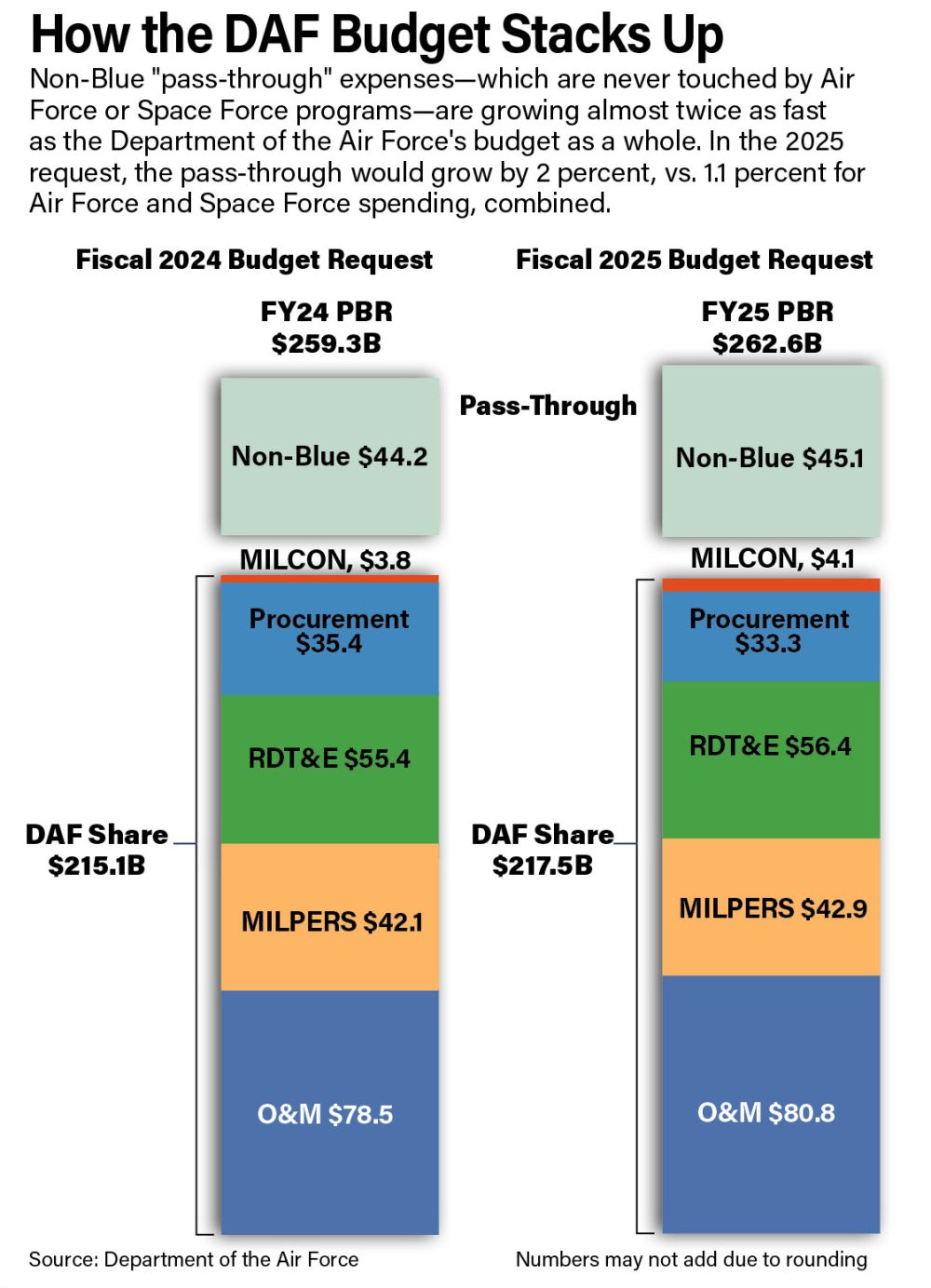 WORLD: Budget | Air & Space Forces Magazine