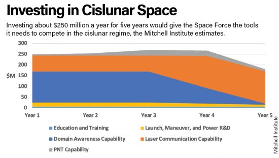 Why Cislunar Security Must Be a Space Force Concern | Air & Space ...