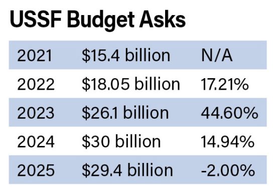 WORLD: Budget | Air & Space Forces Magazine