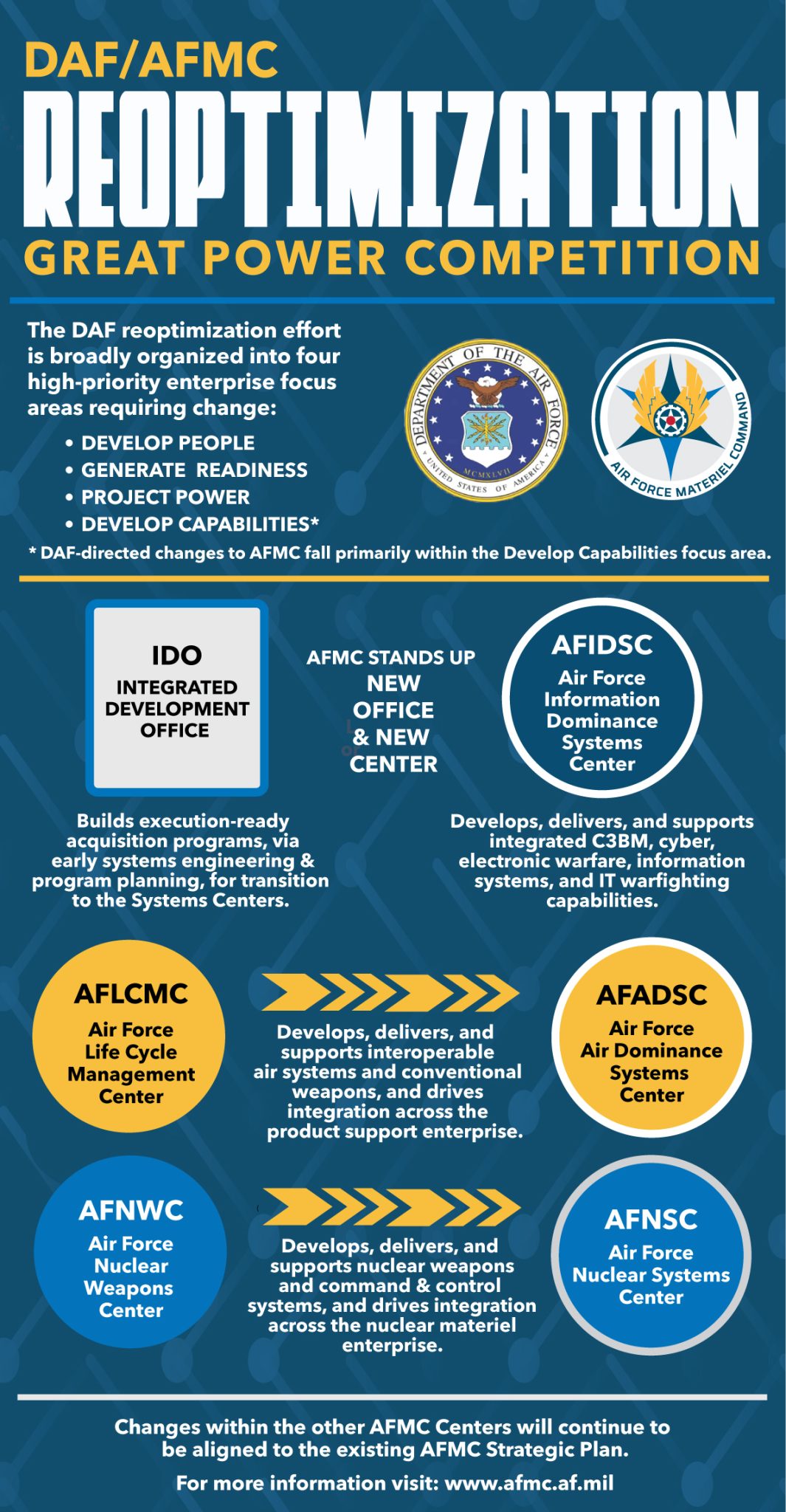 AFMC Names New Program Officers, Details Re-Optimization Changes