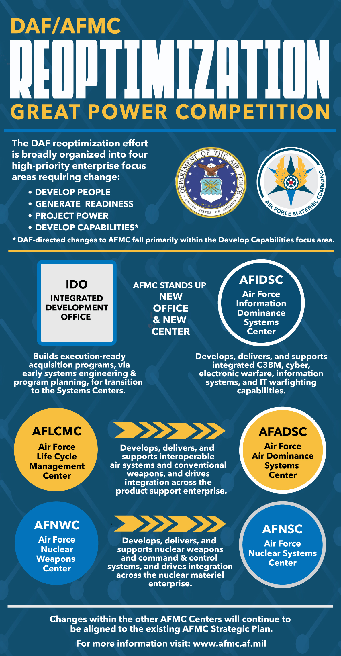 AFMC Names New Program Officers, Details Re-Optimization Changes