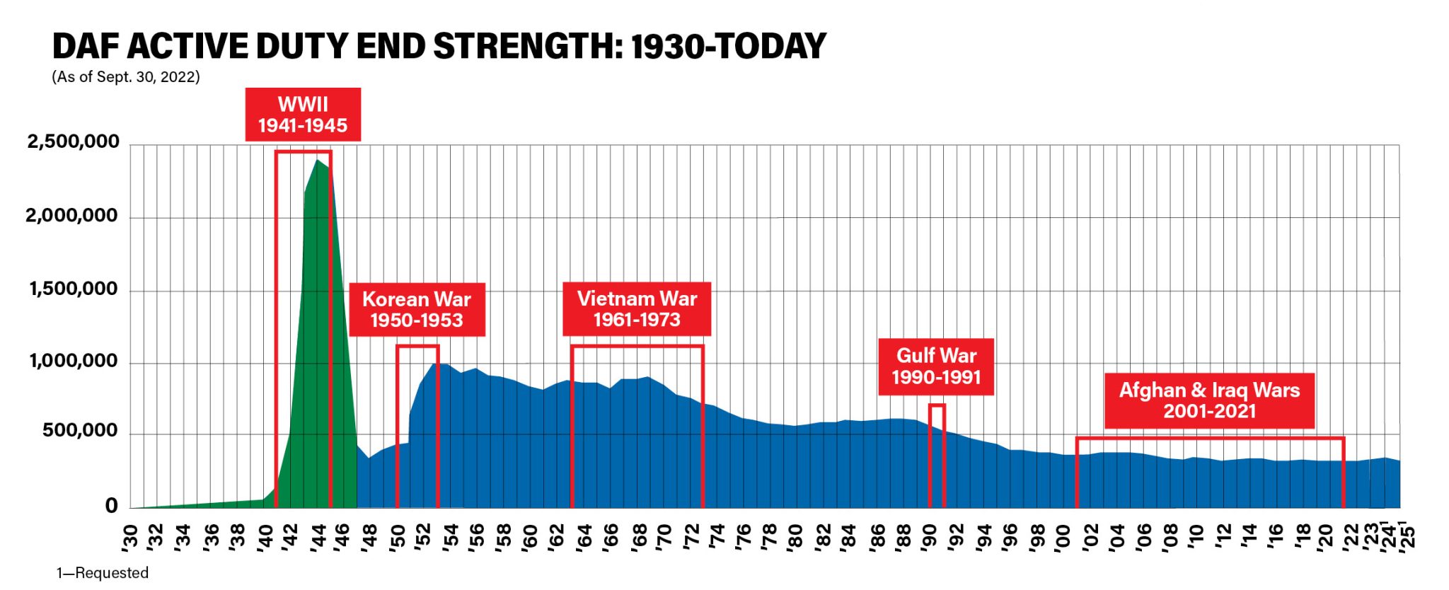 2024 USAF & USSF Almanac: DAF Personnel | Air & Space Forces Magazine