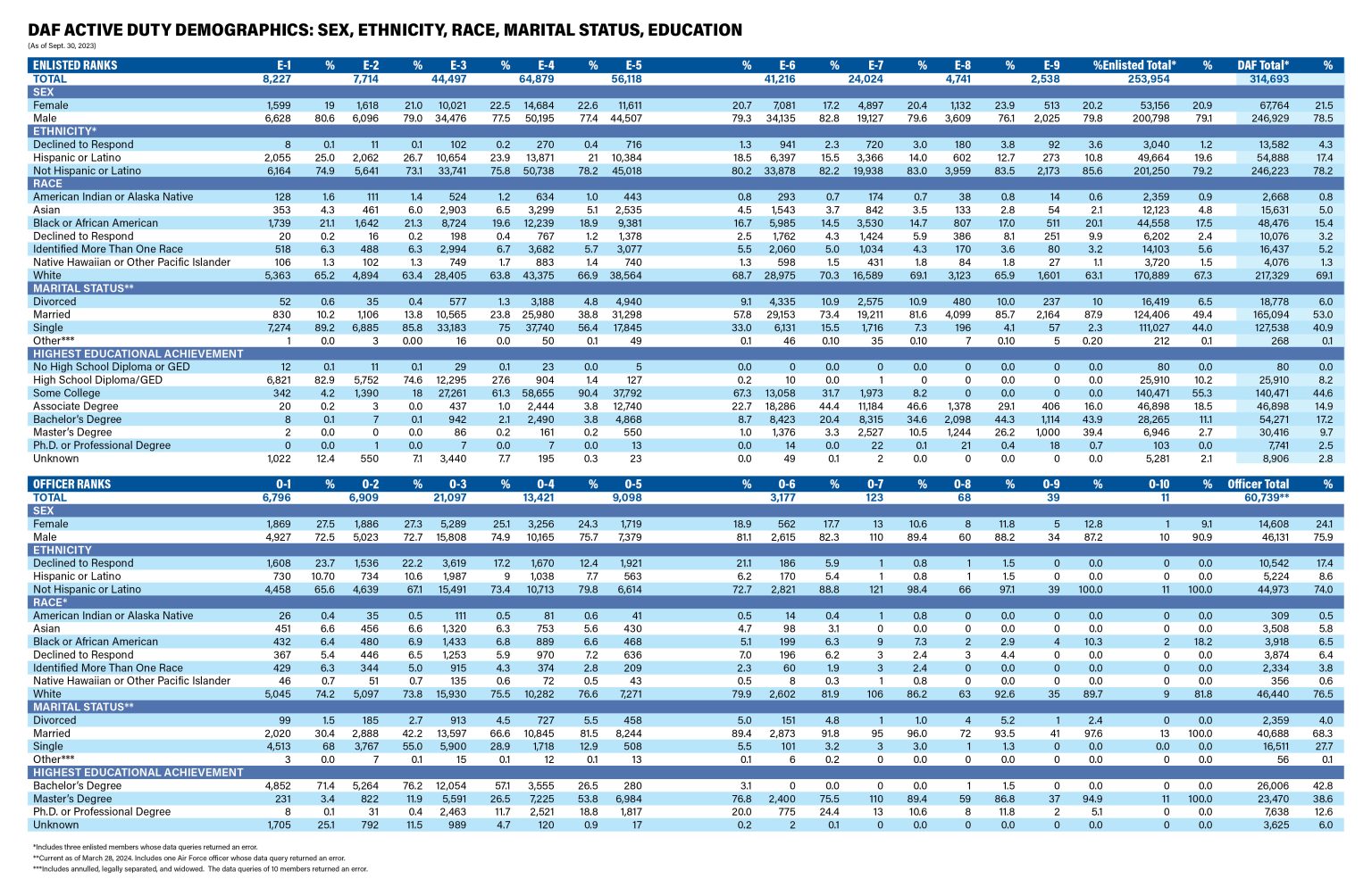 2024 USAF & USSF Almanac: DAF Personnel | Air & Space Forces Magazine