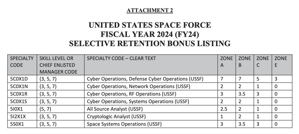 Space Force Offers Up to $180,000 for Select Guardians to Reenlist