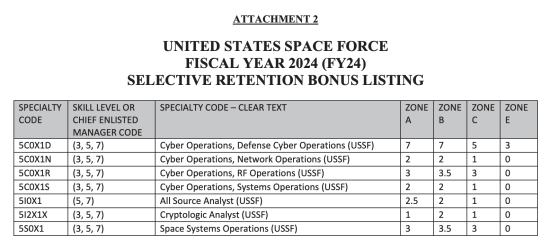 Space Force Offers Up to $180,000 for Select Guardians to Reenlist