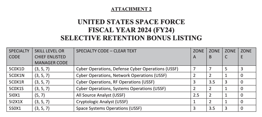 Space Force Offers Up to $180,000 for Select Guardians to Reenlist